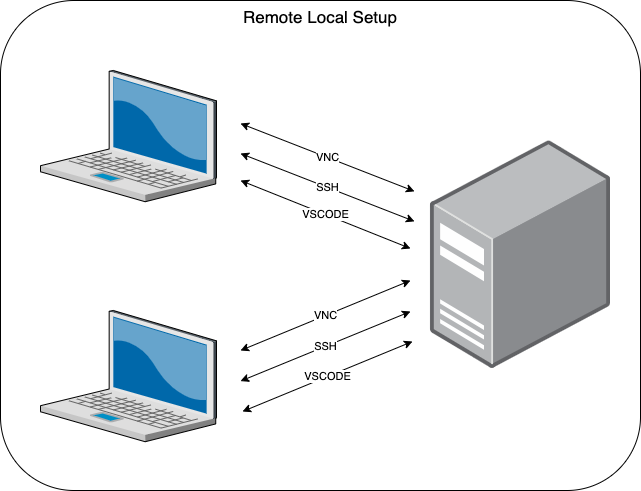 My new remote-local workstation setup | Luca Lanziani